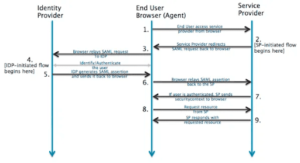 SAML SSO Guide – Azure Active Directory - Copper Chips