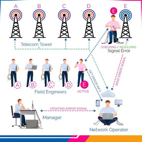 Importance of GIS in the Telecom Industry - Copper Chips
